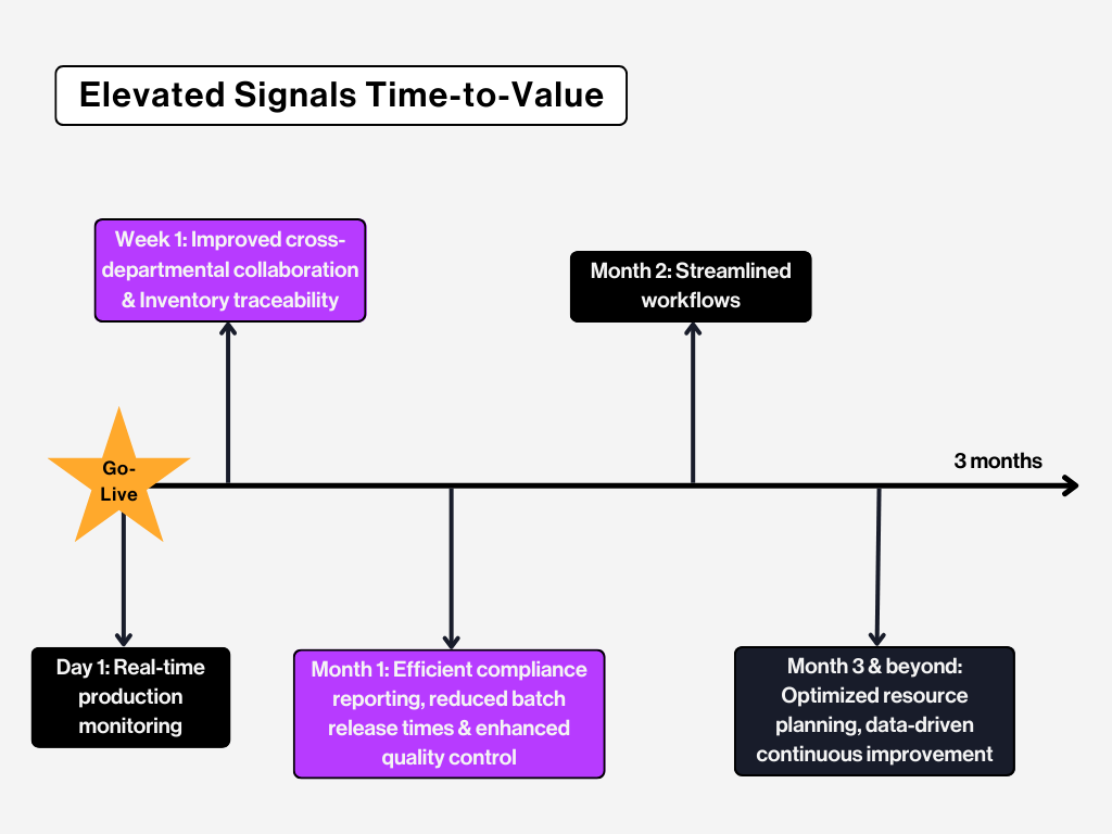 Time to value: The Elevated Signals onboarding advantage